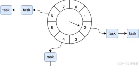 Java延迟任务java 延时任务 Csdn博客