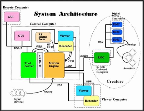 [diagram] Architecture Of Linux Diagram Mydiagram Online