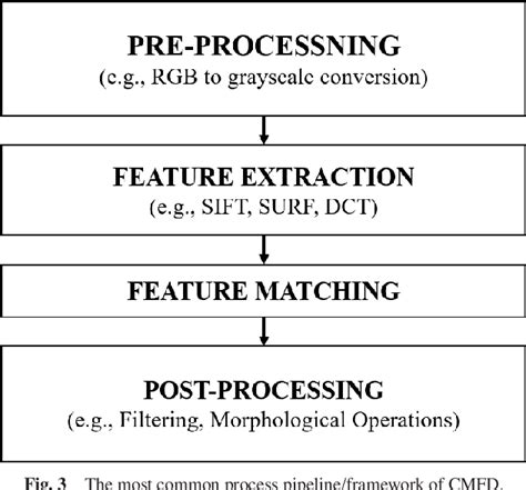 Figure 3 From A Histogram And Glcm Based Approach For Image Copy Move