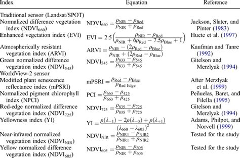 Vegetation Indices Explored For Delineating Forest Canopy Gaps Derived