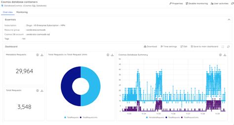 Azure Cosmos Db Monitoring A Detailed Guide