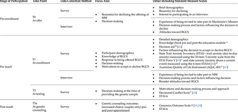 Genetic Carrier Testing Methods