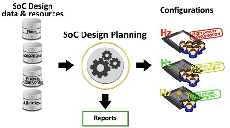 Complex Soc Eco Design Requires Unified Project Management
