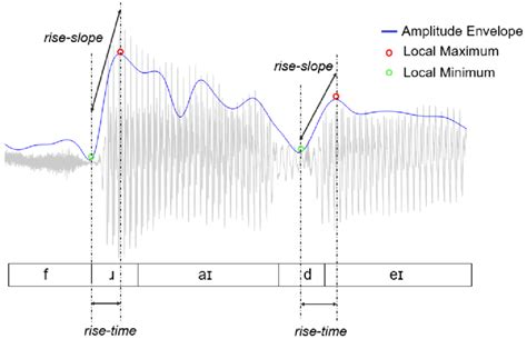 Waveform And Amplitude Envelope Of The Example Word Friday Taken