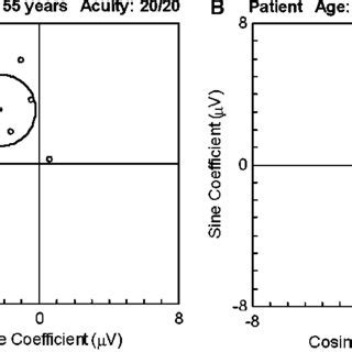 Plot Of Sine Versus Cosine Coefficient For The Fundamental Frequency Download Scientific
