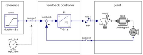 modelica clocked examples simplecontrolleddrive clockedwithdiscretizedcontinuouscontroller