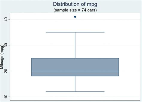 How To Create And Modify Box Plots In Stata