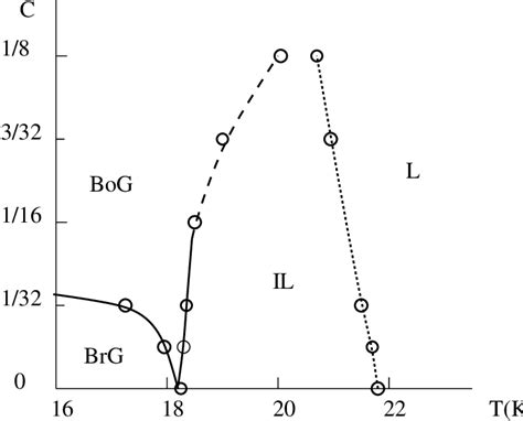 Figure 1 From Phase Diagram Of The Vortex System In Layered