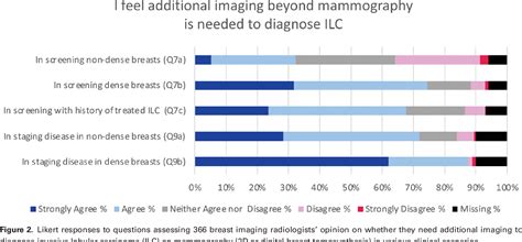 Table 1 From Breast Radiologists Perceptions On The Detection And Management Of Invasive