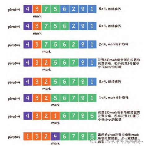 快速排序算法详解与实现 csdn博客
