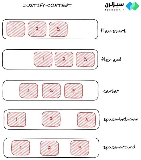 FlexBox چیست تا کاربرد فلکس باکس آموزش رایگان
