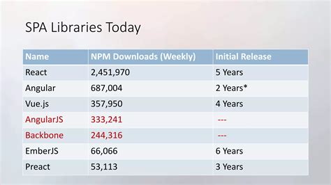 Architecting Single Page Applications Ppt