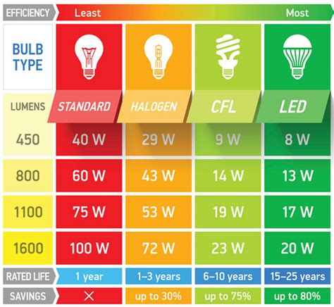 Xenon Lumens Color Chart