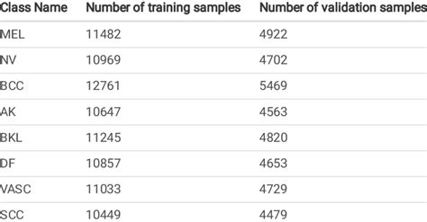 Details Of Augmented ISIC Dataset Download Scientific Diagram