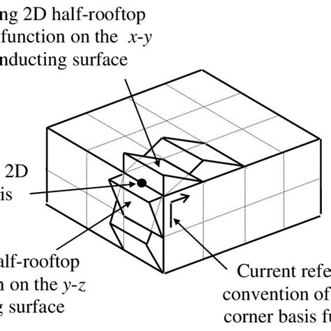1 Fcc Part 15 Subpart B Class B Radiated Emissions Limits At 3 M Download Table