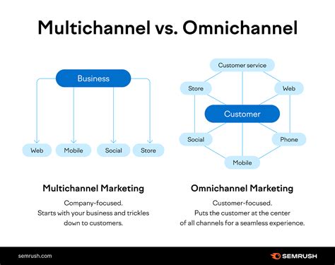 What Is Omnichannel Marketing Meaning Tips Examples Seopro24