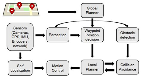 What Are Autonomous Systems And Use Cases Of Autonomous Systems
