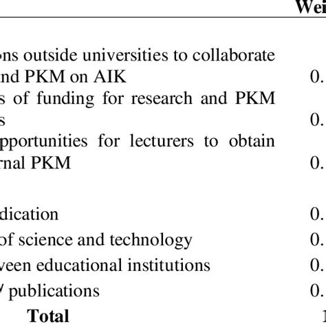 Matriks Internal Strategic Factor Analysis Summary Download Scientific Diagram