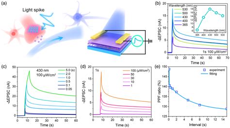 A Schematic Of The Light‐triggered Biosynapse And 2d‐mof‐based