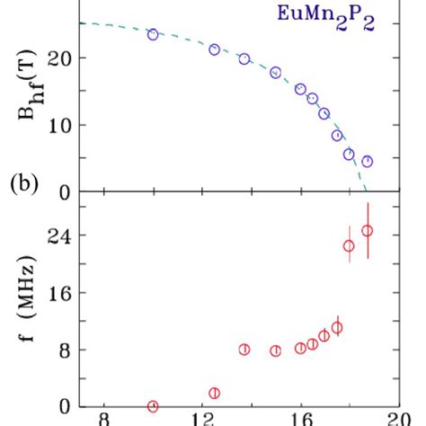 Fig S7 Temperature Dependence Of The Fitted Hyperfine Field