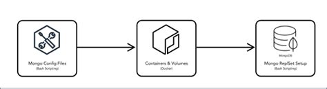 Deploy A Mongodb Replica Set In A Devops Fashion Style Infrastructure