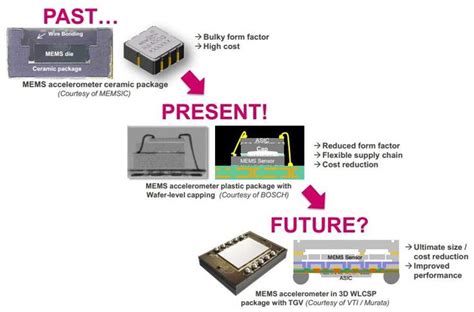 Mems制造和封测培训课程 Mems会议和展会 微迷：专业mems市场调研媒体