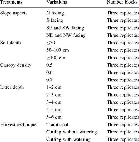 Summary Of Randomized Blocks Design For Different Treat Ment And Download Table