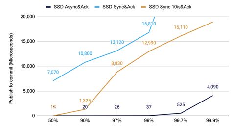 Comparing Approaches To Durability In Low Latency Messaging Queues Chronicle Software