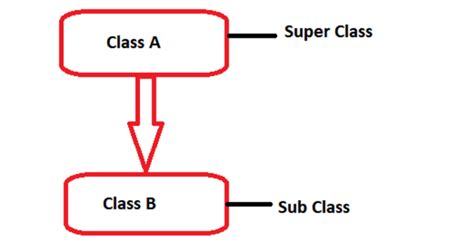 Inheritance In Java Types And Examples — Teletype
