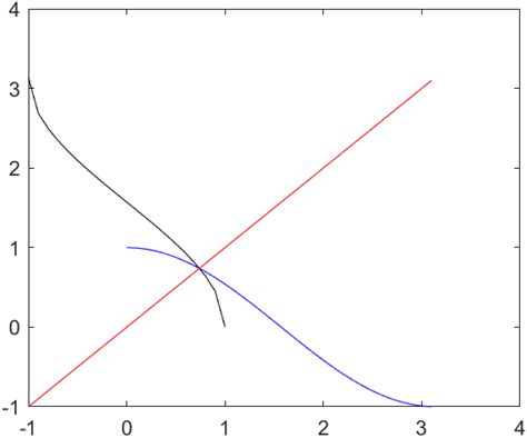 matlab高等数学实验 实验一 知乎