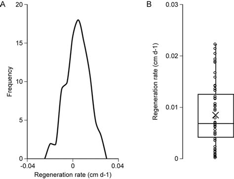 A Frequency Distribution Of Calculated Regeneration Rates In