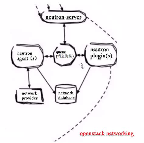 盘它！必须要了解的openstack网络服务（neutron）理论基础 3 neutron基本架构中 网络提供者指的是什么。 csdn博客