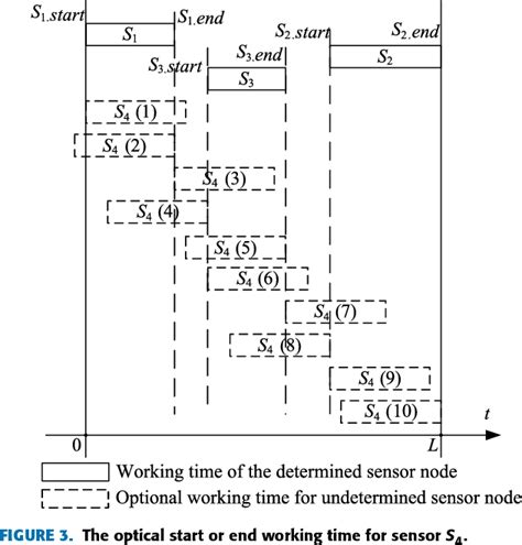 Figure 3 From An Energy Efficiency Node Scheduling Model For Spatial