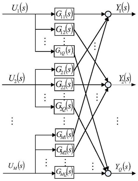 一种多变量系统模型辨识方法与流程