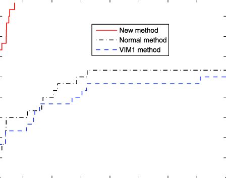 Performance Profiles Of These Three Methods Cpu Time Download Scientific Diagram