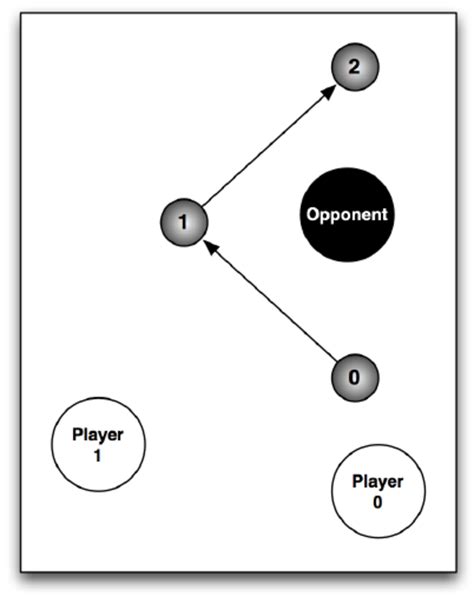 pseudo code implementation for dribbling around an opponent rather download scientific diagram
