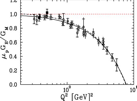 Ratio Of Electric To Magnetic Form Factor As Extracted By Recoil Download Scientific Diagram