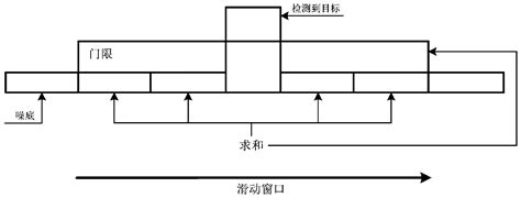 Radar Signal Multi Target Detection Method And Device Based On Ca Cfar