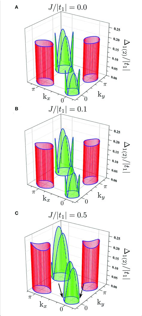 The Same As In Figure 8 For Two Different Symmetries Of The Gap The Download Scientific