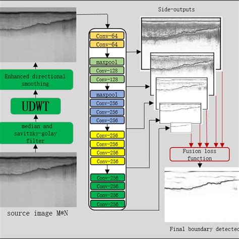 Deep Hybrid Wavelet Network Architecture For Boundary Detection Download Scientific Diagram