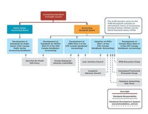 Difference Between Conceptual Frameworks And Accounting Standards