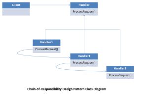 Chain Of Responsibility Design Pattern Explained With Simple Example Behavioural Design Pattern
