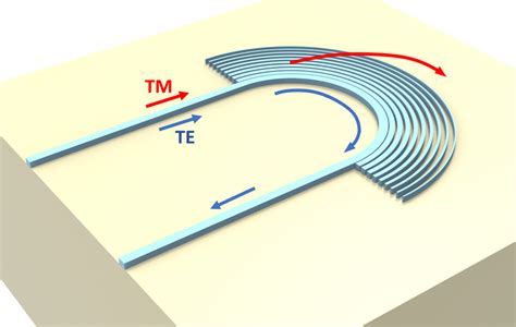[example Library] [swgbroadbandpolarizer] Metamaterial Assisted Broadband Polarizer Flexcompute