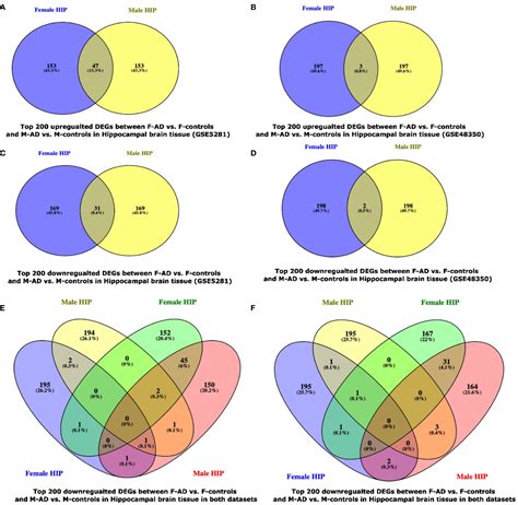 Frontiers Transcriptomic Analysis Reveals Sex Specific Patterns In