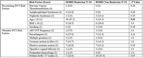 Risk Assessment Model For Postpartum Venous Thromboembolism Prevention