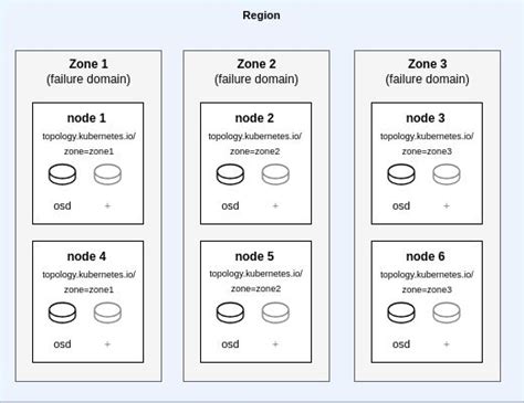 Sergio Seabra On Linkedin Red Hat Openshift Data Foundation Topology Options Dt