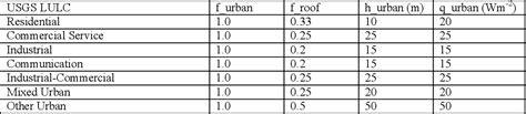 Table 1 From Overview Of An Urban Canopy Parameterization In Coamps Semantic Scholar