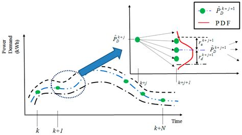 A Dynamic Economic Dispatch Model For Uncertain Power Demands In An