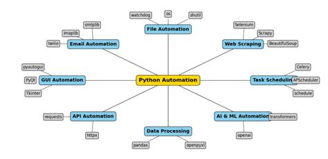 the best python libraries for automation in 2025 emitechlogic