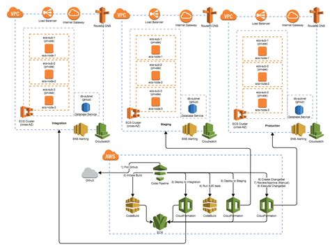 GitHub Buildit Bookit Infrastructure